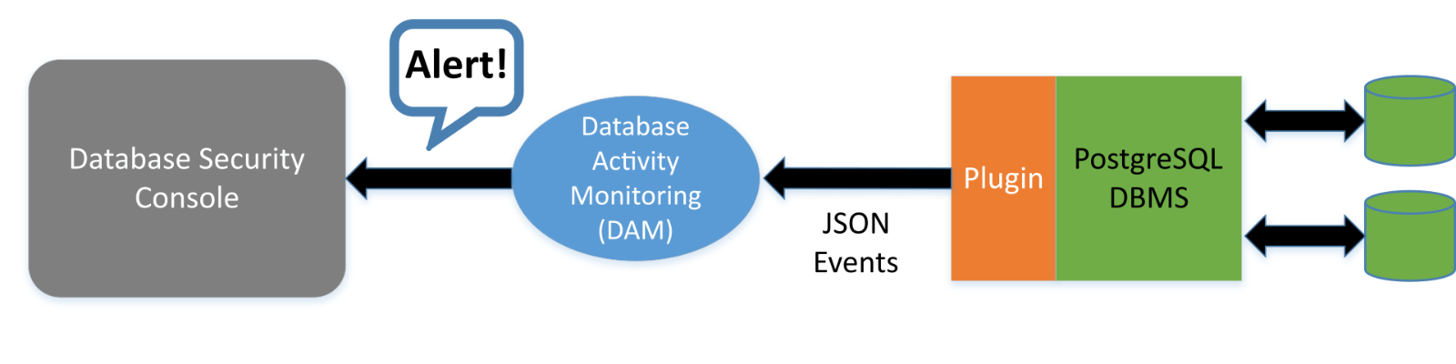 How To Install And Configure The Database Security Audit Plug In For
